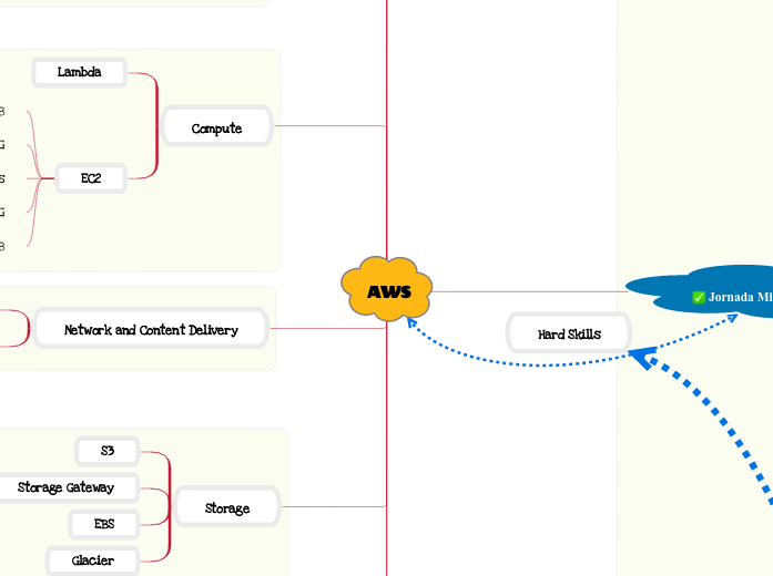 AWS - Mind Map